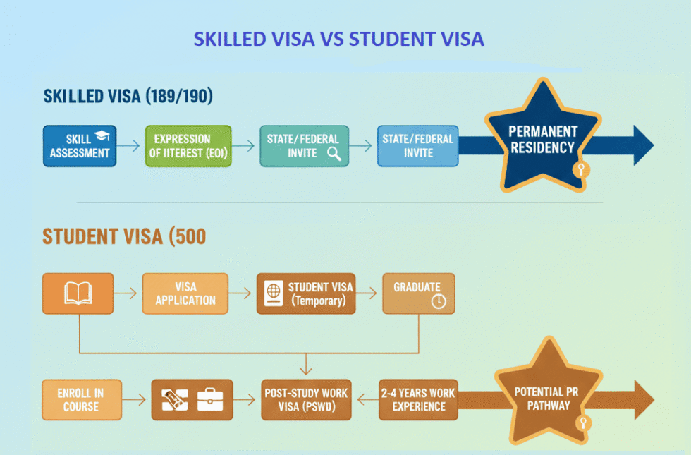 Skilled Visa vs Student Visa Pathway in Australia